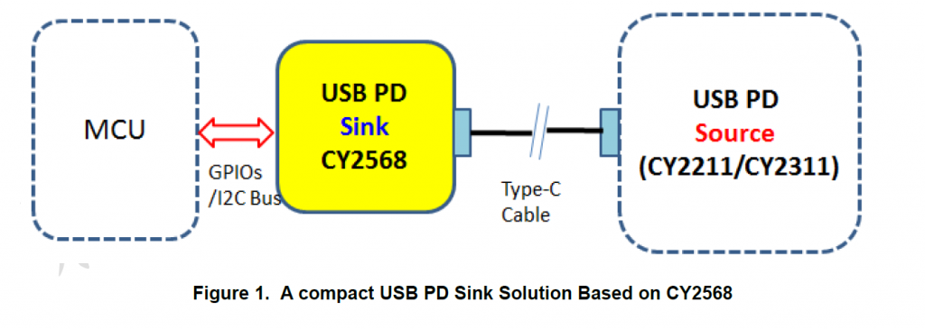 USB Type-C PD Sink Controller – CY2568 – Kingpex Technology